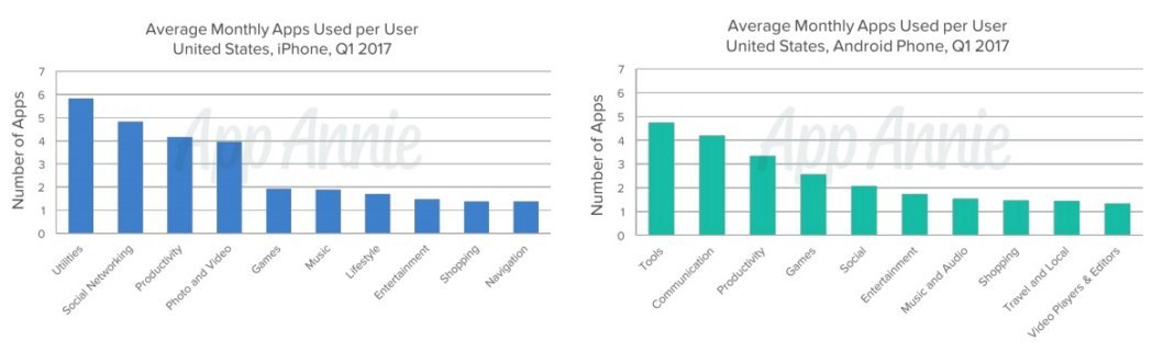 Mobile Users Use At Least 9 Different Apps A Day