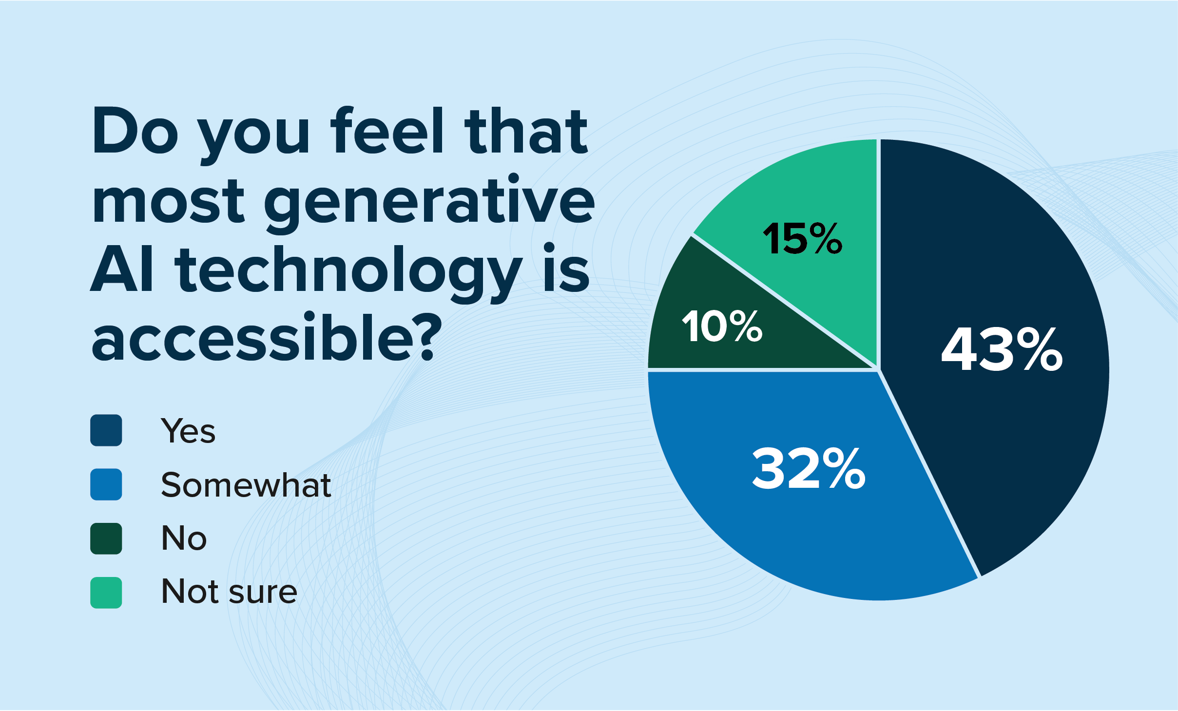 Generative AI Survey Results 2023