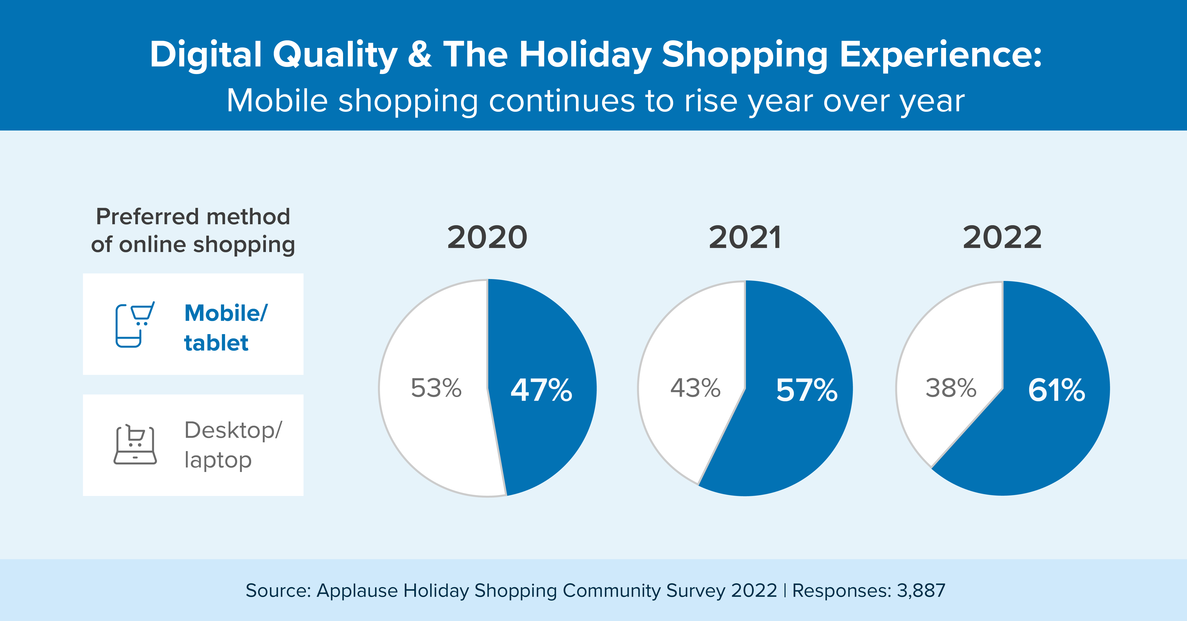 Applause Annual Holiday Shopping Survey 2022